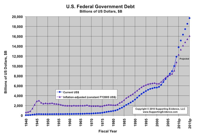 The New Arthurian Economics: Debt and Inflation (2): Background