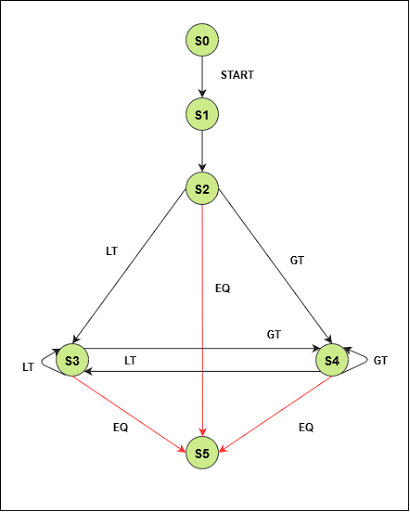 Verilog Code | Datapath and Controller Design | Design 2 | GCD of two numbers