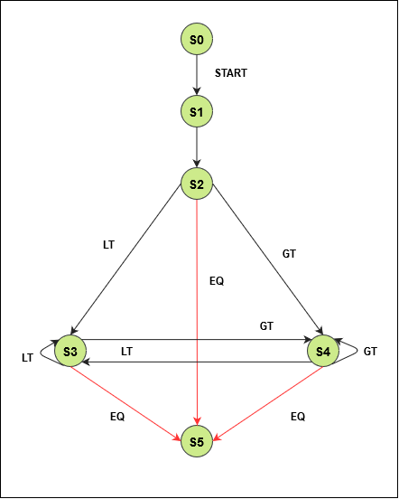 Verilog Code | Datapath and Controller Design | Design 2 | GCD of two ...