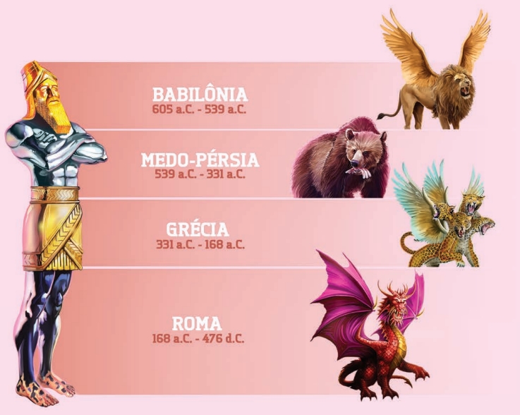A Estátua de Daniel os 4 animais simbólicos da profecia (Gráfico ...