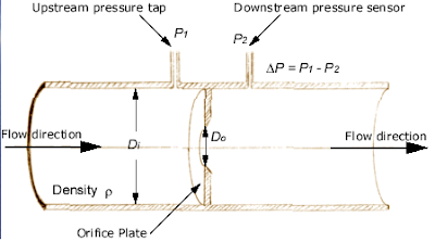 FLOWMETER: JENIS DAN TEKNOLOGINYA (PART II : ORIFICE)