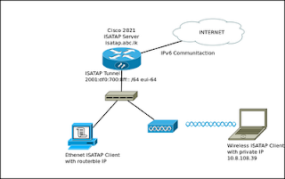 Share IT Experience: Simple ISATAP setup