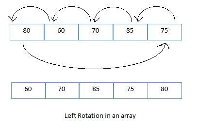 Array Left Rotation ~ Data Structure and Dart Programming language problems