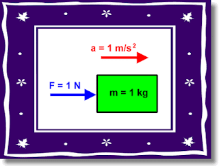 Unit of Force - Physics Rishi