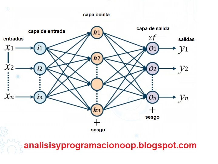 Análisis y Programación: Introducción a las redes neuronales