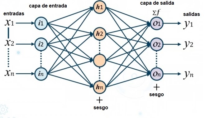 Análisis y Programación: Introducción a las redes neuronales