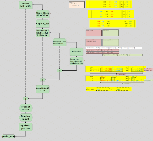 Code & Flow Chart !: Solving a system of linear equations by Gaussian ...