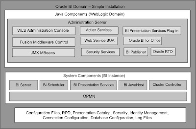 Oracle Business Intelligence: OBIEE 11g Architecture and Its Components