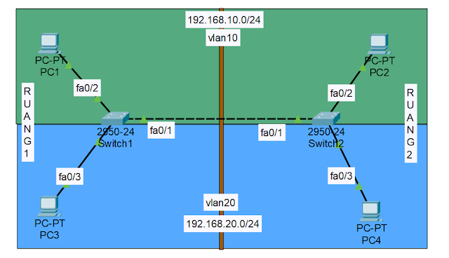 Cara Konfigurasi Trunk Port di Switch Cisco - osenbal