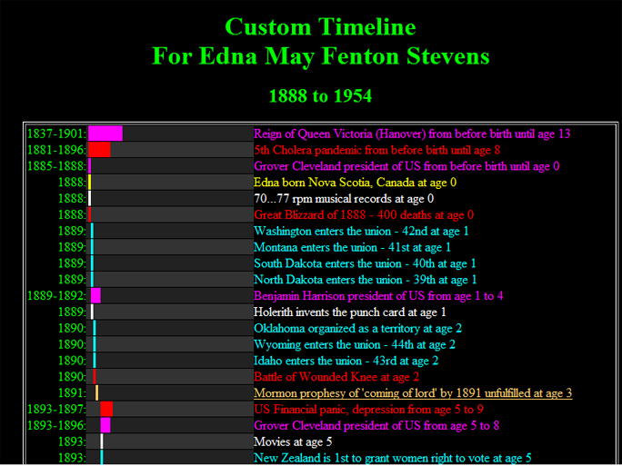 Reflections From the Fence: Edna May Fenton Stevens Time Line Experiments