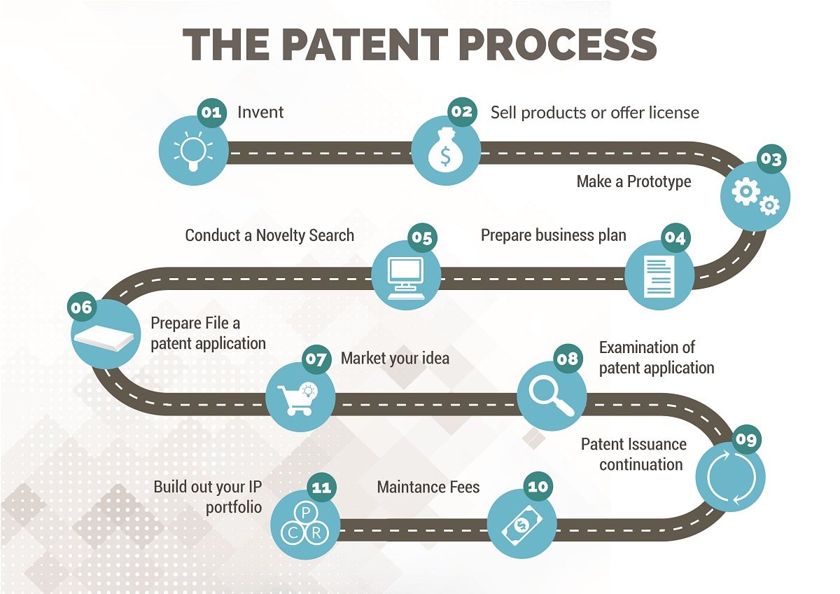 Product Patent Process