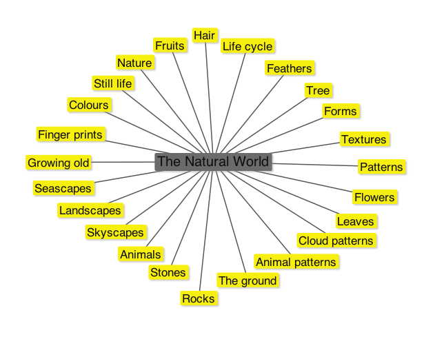 Unit 2: The Natural World Mind Map