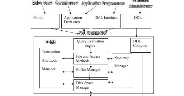 Component and Interfaces of DBMS ~ TUTORIALTPOINT- Java Tutorial, C ... Component and Interfaces of DBMS ~ TUTORIALTPOINT- Java Tutorial, C ...