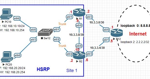 Sharing & Linking: Cisco, First Hop Redundancy Protocol (FHRP), Hot Standby Router Protocol (HSRP)