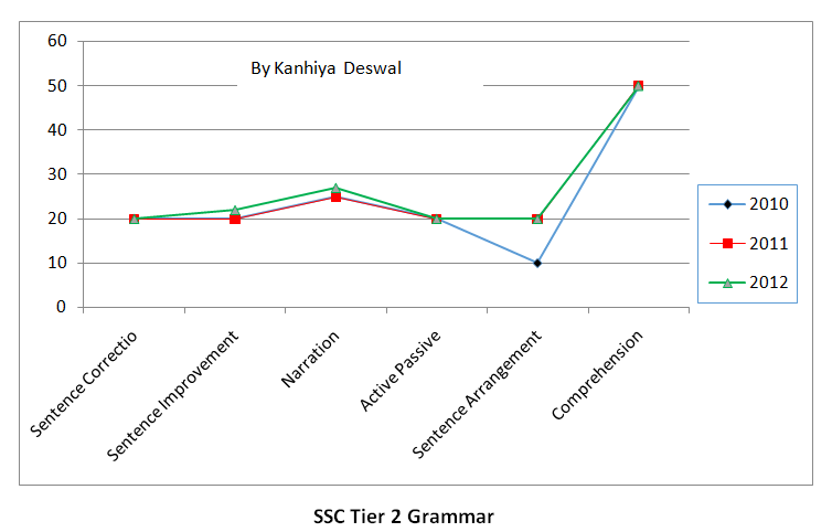 Simple SSC Guide: How to prepare for English ( SSC & other competitive ...