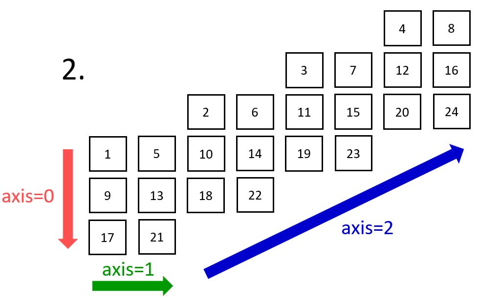 [python] numpy에서 사용하는 axis 기본 구조