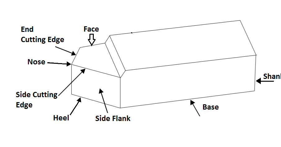 Introduction And Nomenclature Of Single Point Cutting Tool And Tool ...