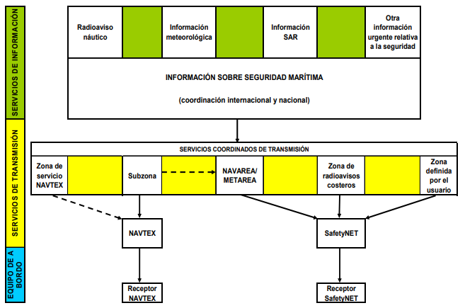Servicio Internacional SafetyNET