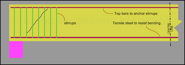 Reinforced Concrete Design: Chapter 13 (cont..5) - Vertical stirrups ...