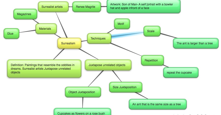 Art With Mrs.Fischer: Concept Map