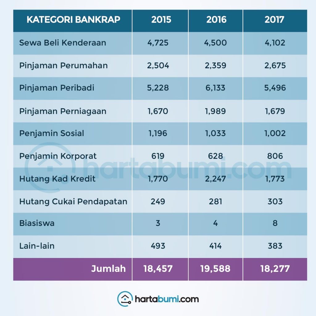 10 Punca Kebanyakan Rakyat Malaysia Muflis Dan Disenarai Hitamkan Bank ...