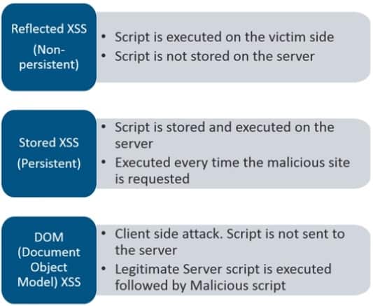 What is cross site scripting, Types of XSS and XSS Prevention