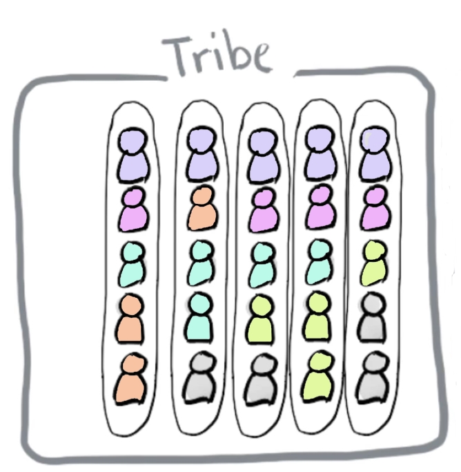 Squad, Tribes and Guilds – What I learned about scaling agile while ...