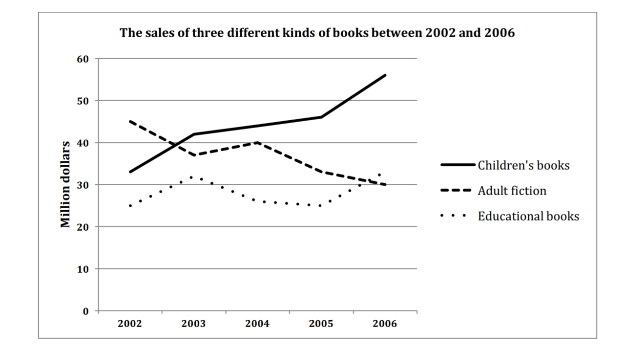 The graph below shows the sales of children's books, adult fiction and ...