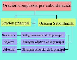 Lengua y Literatura: la oración subordinada