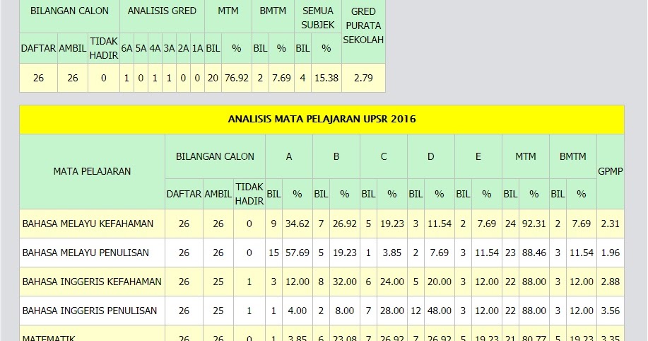 SEKOLAH KEBANGSAAN GUNONG: ANALISIS UPSR