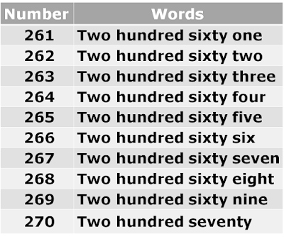Counting Numbers - Spelling Number Words 261 to 270 - MathsMD