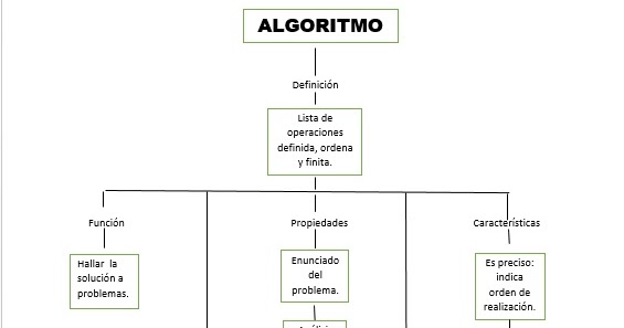 MAPA CONCEPTUAL DE ALGORITMO.
