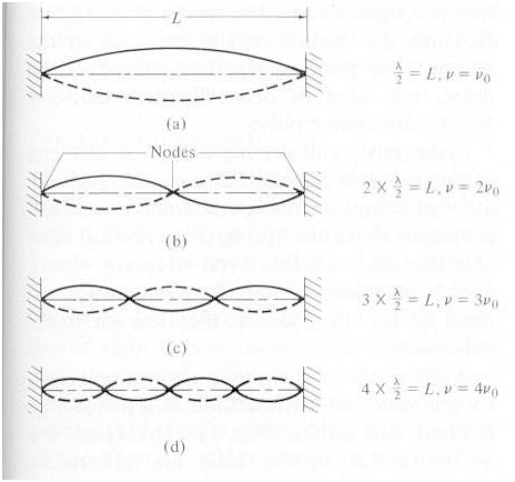 The Engineer`s Pulse: Guitar String Theory