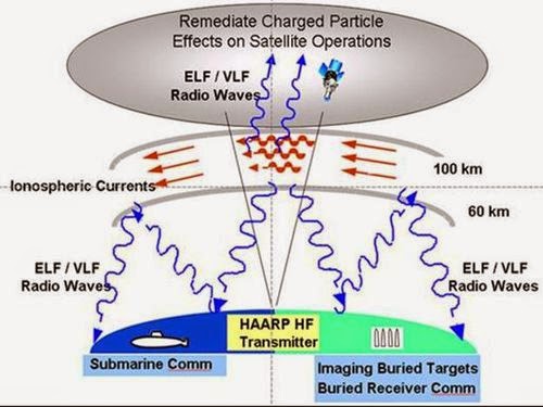 (HAARP) THE HIGH FREQUENCY ACTIVE AURORAL RESEARCH PROGRAM