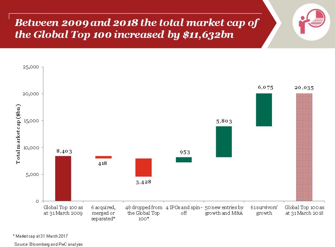 Modelo Innovador de Gestión: RANKING MUNDIAL COMPAÑÍAS PWC 2008-2018 ...