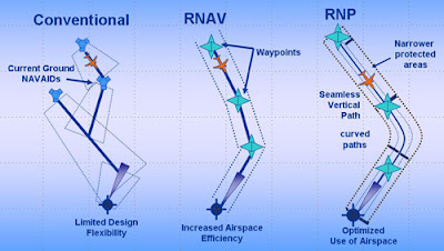 RNP | Required Navigation Performance