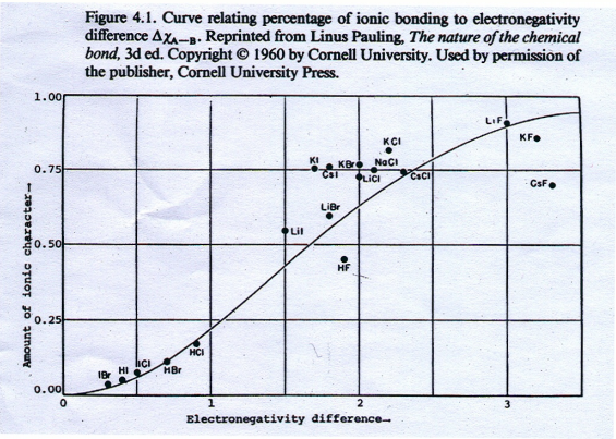 The crystal chemistry of the ionic bond ( amount of ionic character ...