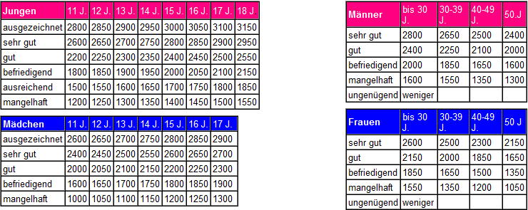 Vom Fußballer zum Leistungssportler: Leistungstest | Cooper-Test