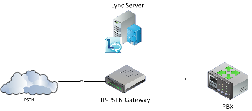 Ken's Unified Communications Blog: Migrating PBX Users to Lync ...