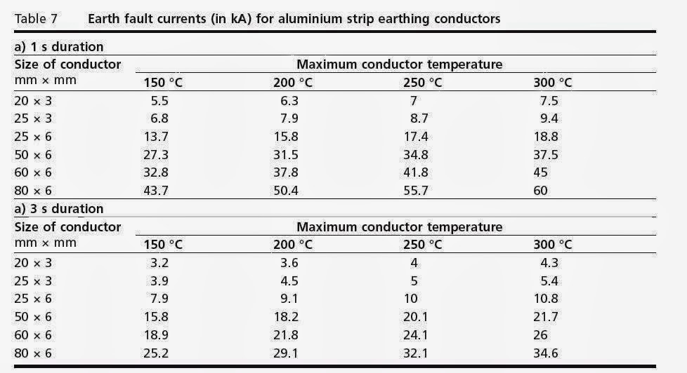 Grounding Design Calculations – Part Five ~ Electrical Knowhow