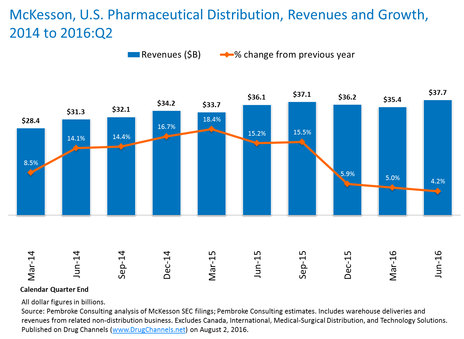 Drug Channels: McKesson’s Growth Slowdown