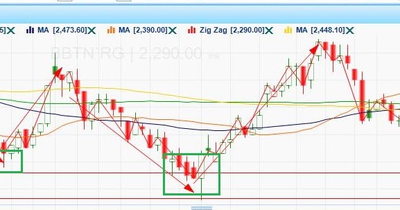Technical Rebound Saham