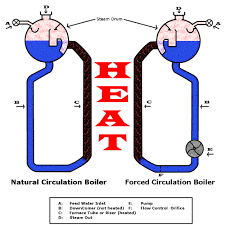 An Introduction To Boiler Types , Principle And Efficiency