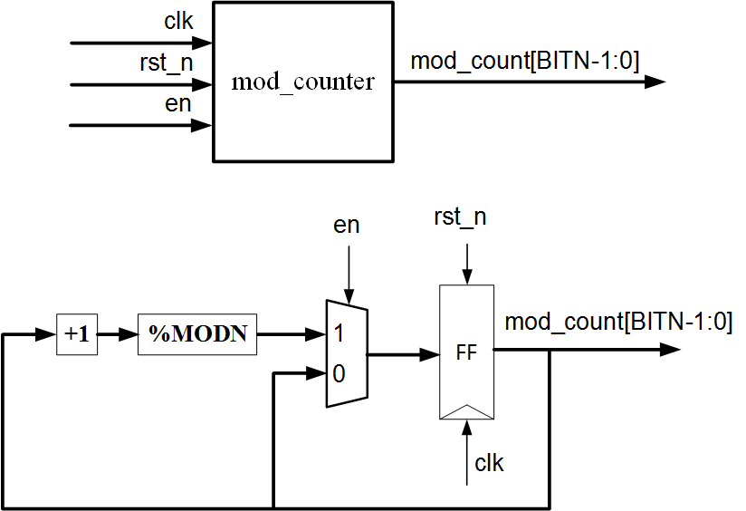 [Verilog] RTL code mô tả các loại bộ đếm - counter ~ VLSI TECHNOLOGY