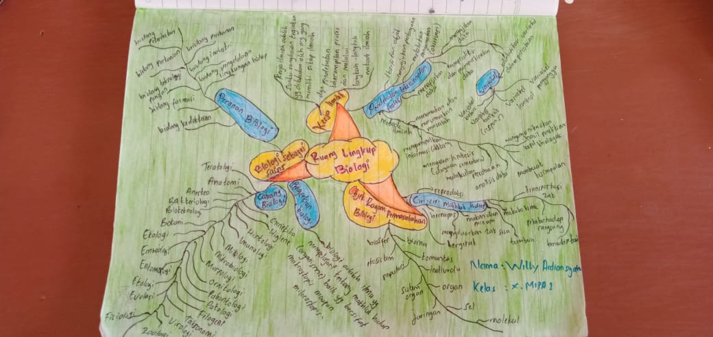 Mind Map dan Peta Konsep Materi Ruang Lingkup Biologi
