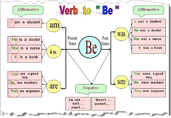 ESL BASIC : Verb to be (Ser y estar)