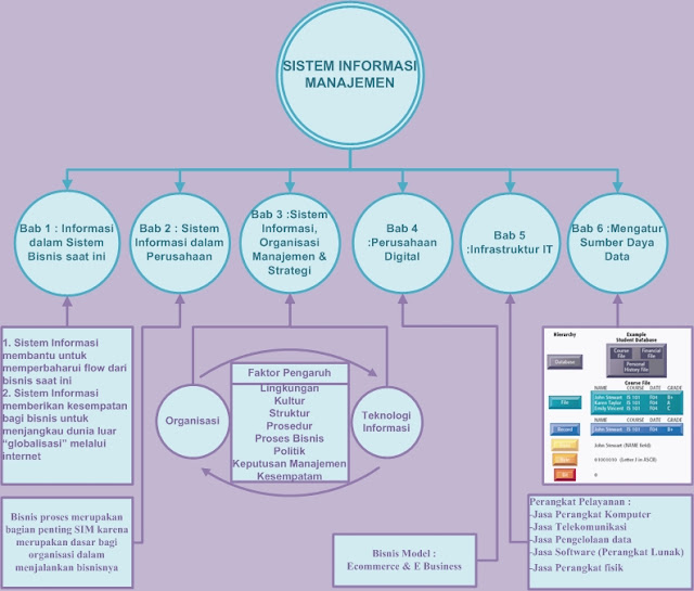 Sistem Informasi Manajemen Mind Mapping