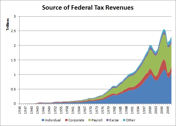 Federal Taxes by Source 1934 to 2011 | Free By 50