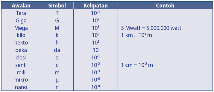 Pengukuran, Besaran dan Satuan