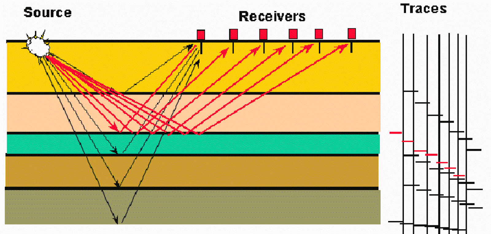 Learning Geology: Sources and receivers in seismic aquisition